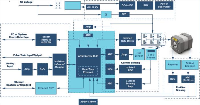 Motor Control Solutions - ADI | Mouser