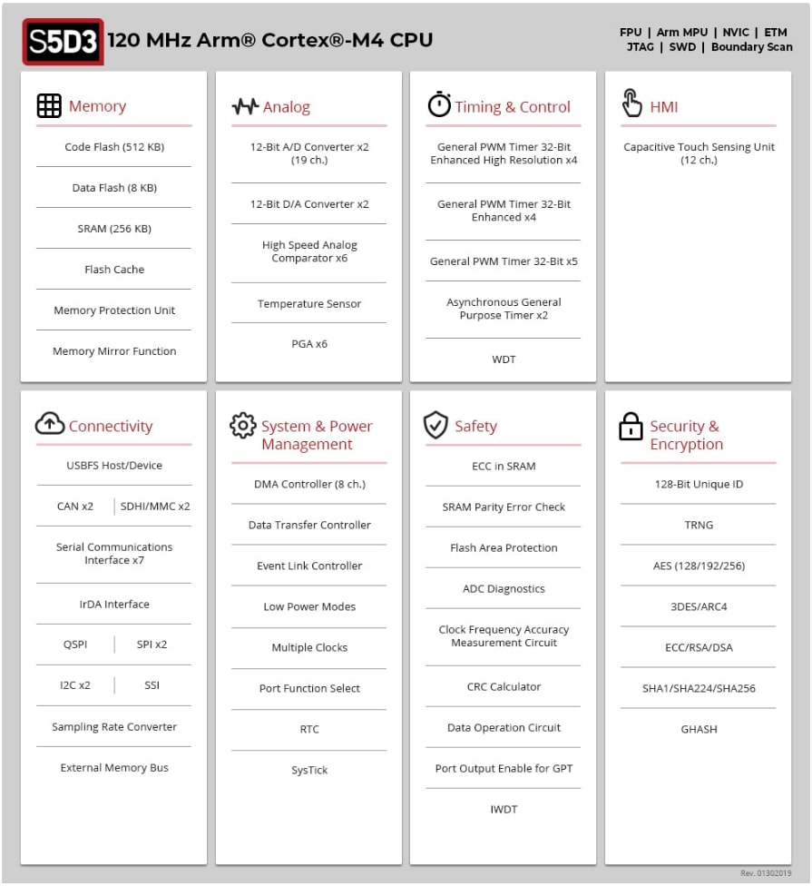 S5D3 Synergy™ Platform Microcontrollers - Renesas | Mouser