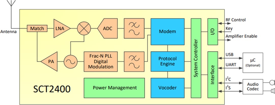 SCT2400 2.4GHz Digital Voice & Data Transceiver - CML Micro | Mouser