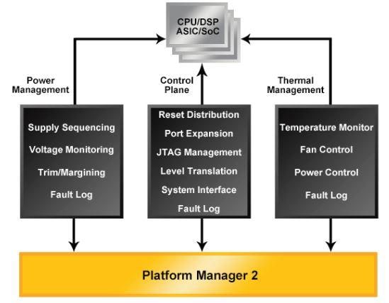 Platform Manager 2 Family - Lattice Semiconductor | Mouser