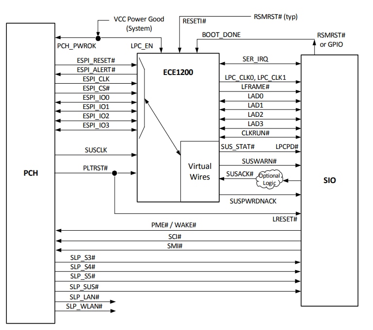 ECE1200 eSPI-to-LPC Bridge - Microchip Technology | Mouser