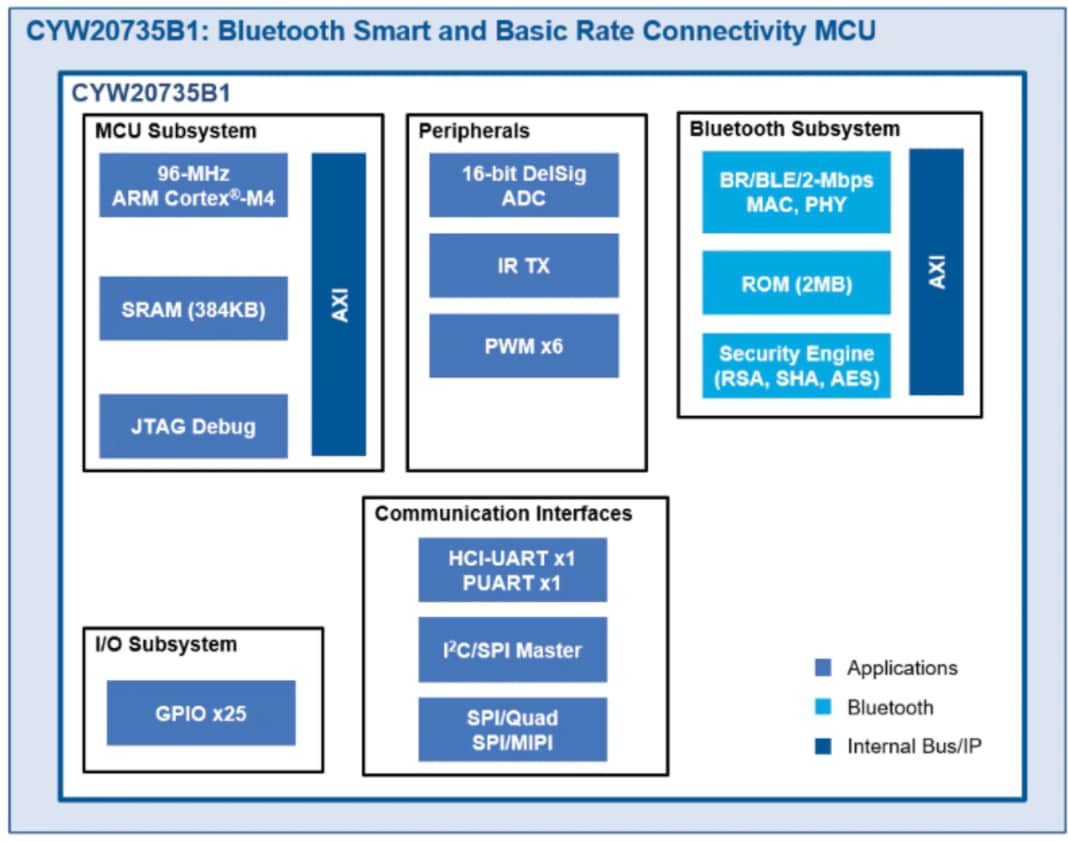 CYW20735 BLUETOOTH® MCU - Infineon Technologies | Mouser