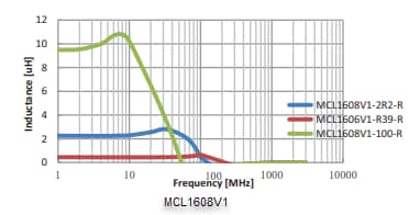 MCL Multilayer Chip Inductors - Eaton Electronics | Mouser