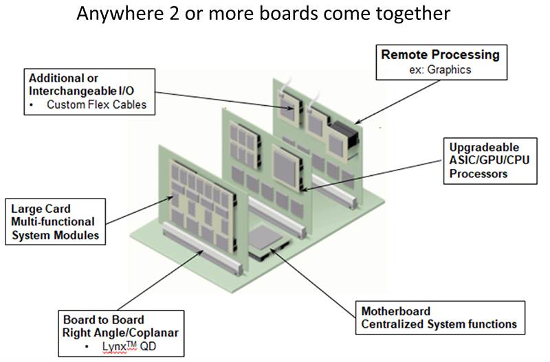 Lynx™ QD Quad Differential Interconnects - Amphenol InterCon Systems ...