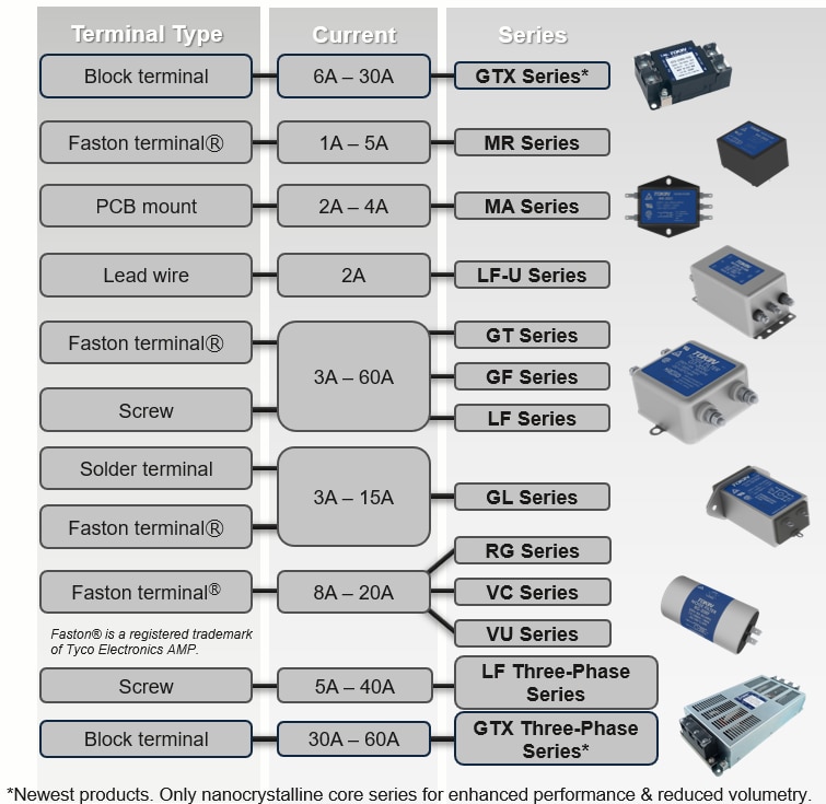 Single- & Three-Phase EMI-RFI Filters - KEMET | Mouser