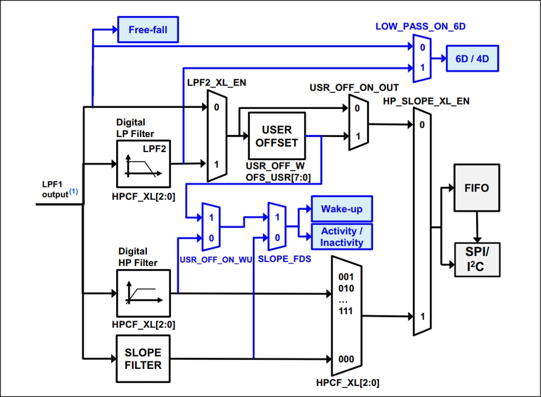 ASM330LHH Automotive 6-axis Inertial Module - STMicro | Mouser