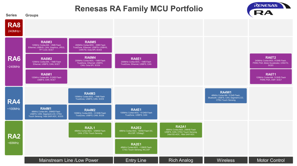 RA Family Arm® Cortex® Microcontrollers - Renesas | Mouser