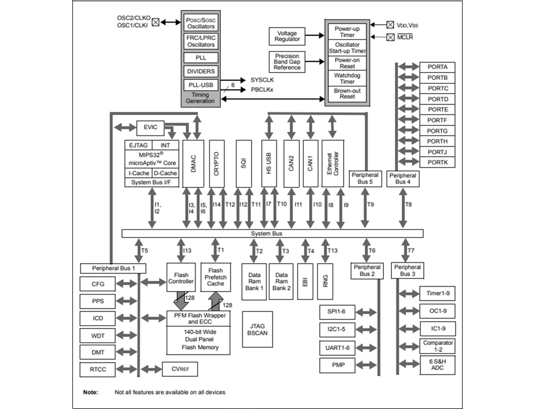 Pic32mz Ec Series Embedded Connectivity Mcus Microchip Technology