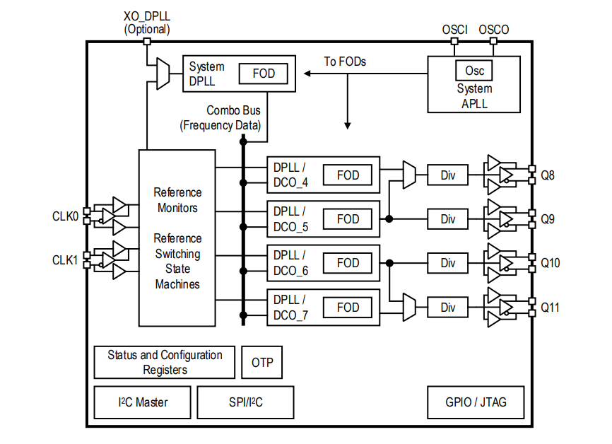 8A34043 4-Ch Universal Frequency Translators - Renesas | Mouser