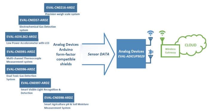 Arduino-Compatible Solutions - ADI | Mouser