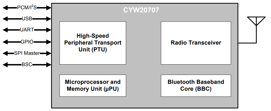 CYW20707 Embedded BLUETOOTH® Processor - Infineon Technologies | Mouser