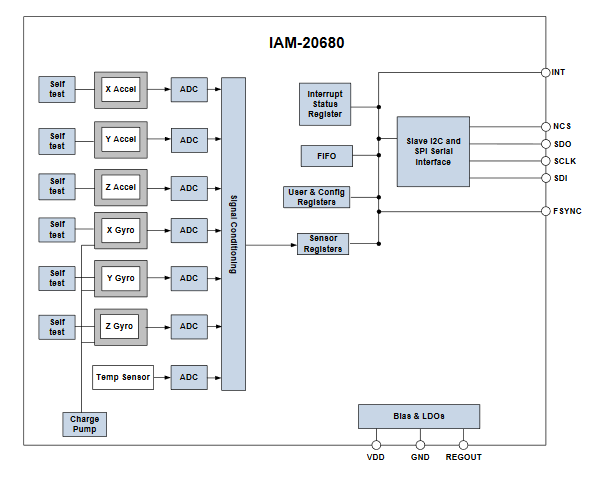 EV_IAM-20680 Motion Sensor Evaluation Board - TDK InvenSense | Mouser