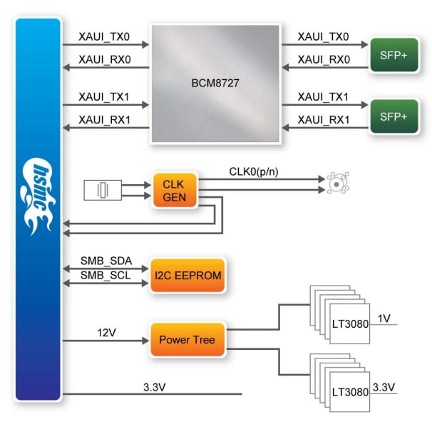 P0092 Dual-XAUI to SFP+ HSMC Board - Terasic Technologies | Mouser