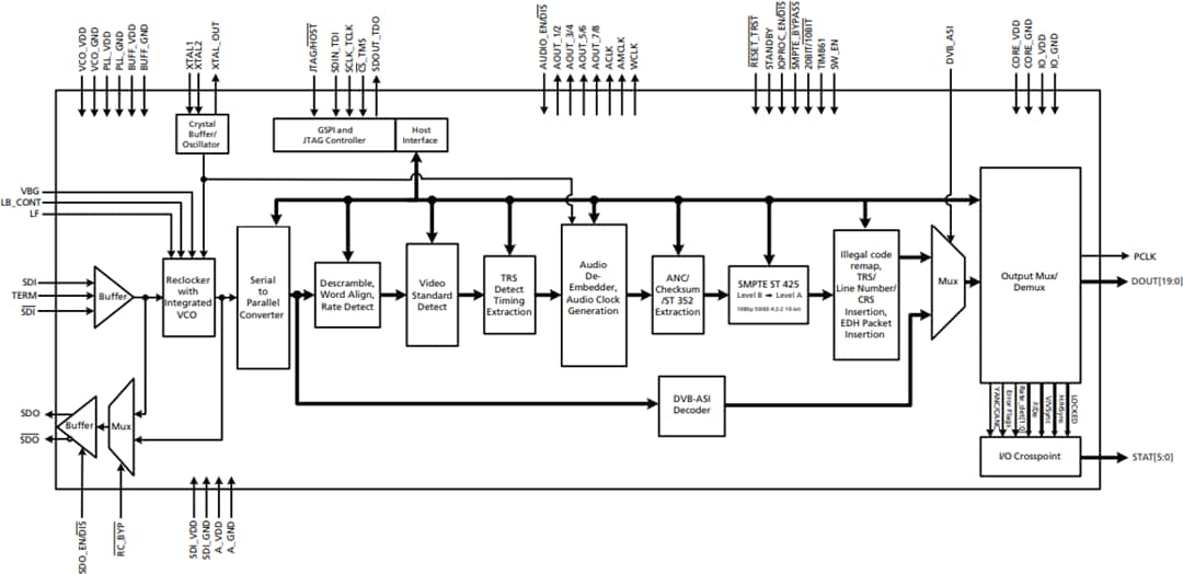 GS2970A SDI Receiver - Semtech | Mouser