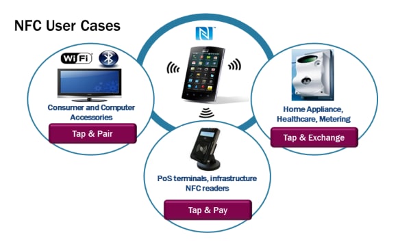 Near Field Communication Application Solutions - STMicro | Mouser