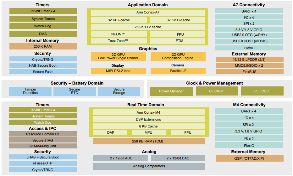 i.MX 7ULP Applications Processors - NXP Semiconductors | Mouser