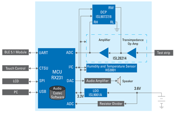 Blood Glucose Meter Solution - Renesas | Mouser