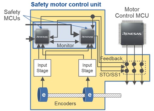 Industrial Automation Safety for Motor Control - Renesas | Mouser