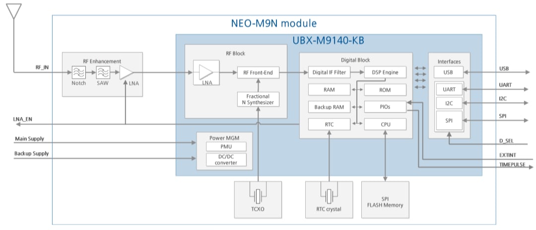 NEO-M9N GPS Breakout - SparkFun | Mouser