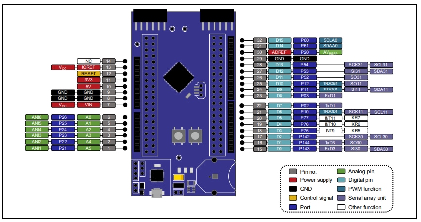 RL78/G14 Fast Prototyping Board - Renesas | Mouser