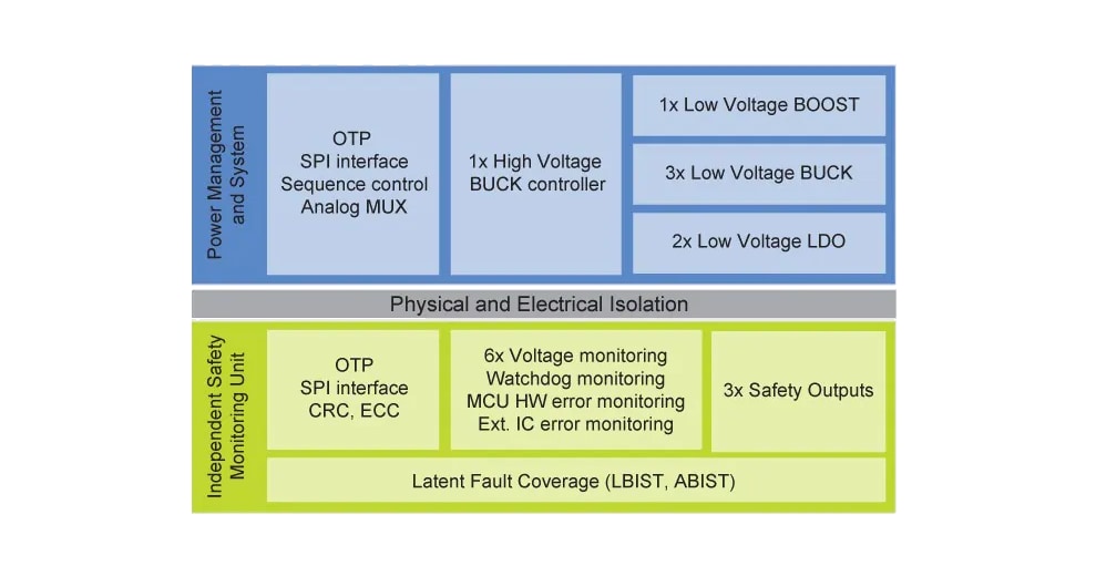 FS6600 Safety SBCs for the S32S2 MCU - NXP Semiconductors | Mouser