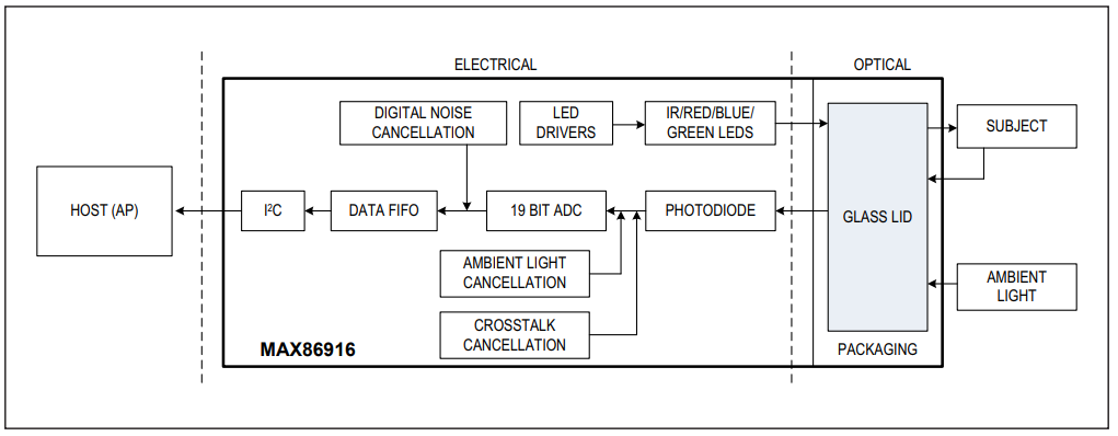 MAX86916 Integrated Optical Sensor Module - ADI | Mouser