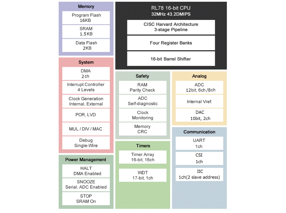 RL78/G1P 16-Bit Single-Chip MCUs - Renesas | Mouser