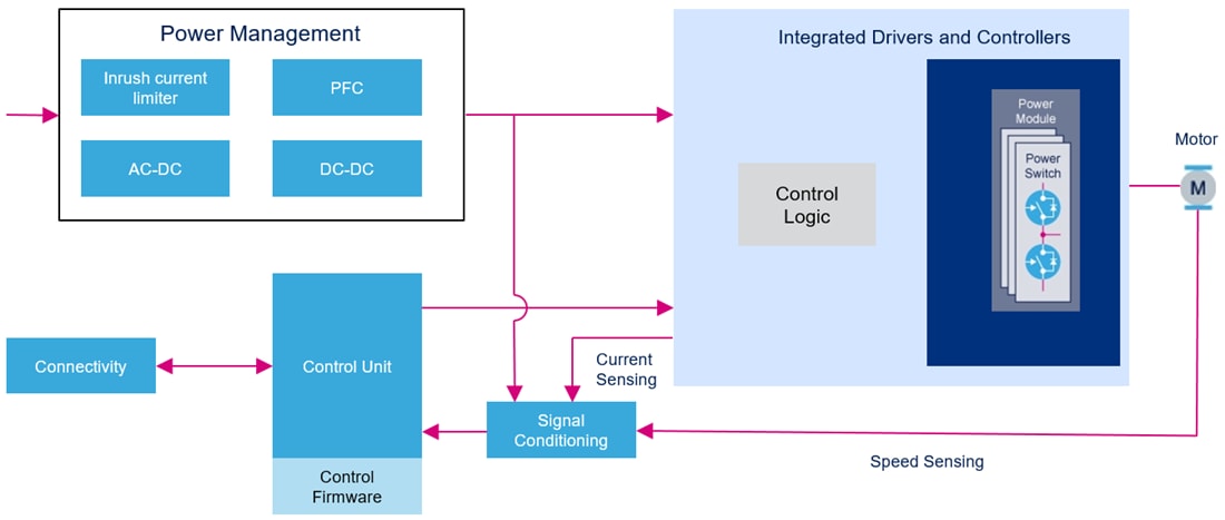 SLLIMM Nano Modules for FOC Motor Control - STMicro | Mouser
