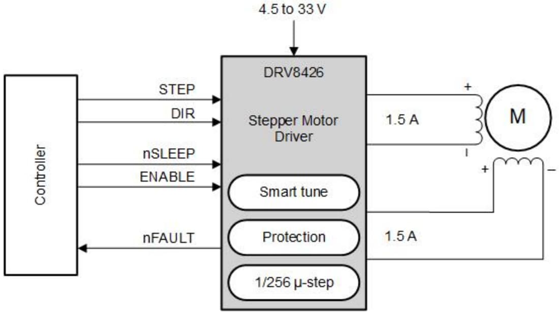 DRV8426/DRV8426E/DRV8426P Stepper Motor Drivers - TI | Mouser