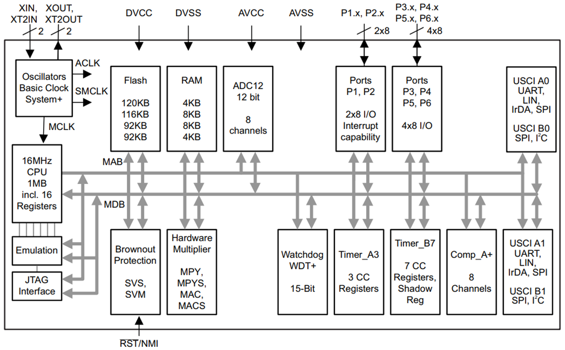 MSP430F261x / MSP430F241x Mixed-Signal MCUs - TI | Mouser