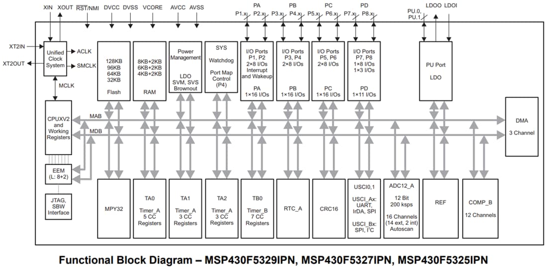 MSP430F532x Mixed-Signal Microcontrollers (MCUs) - TI | Mouser