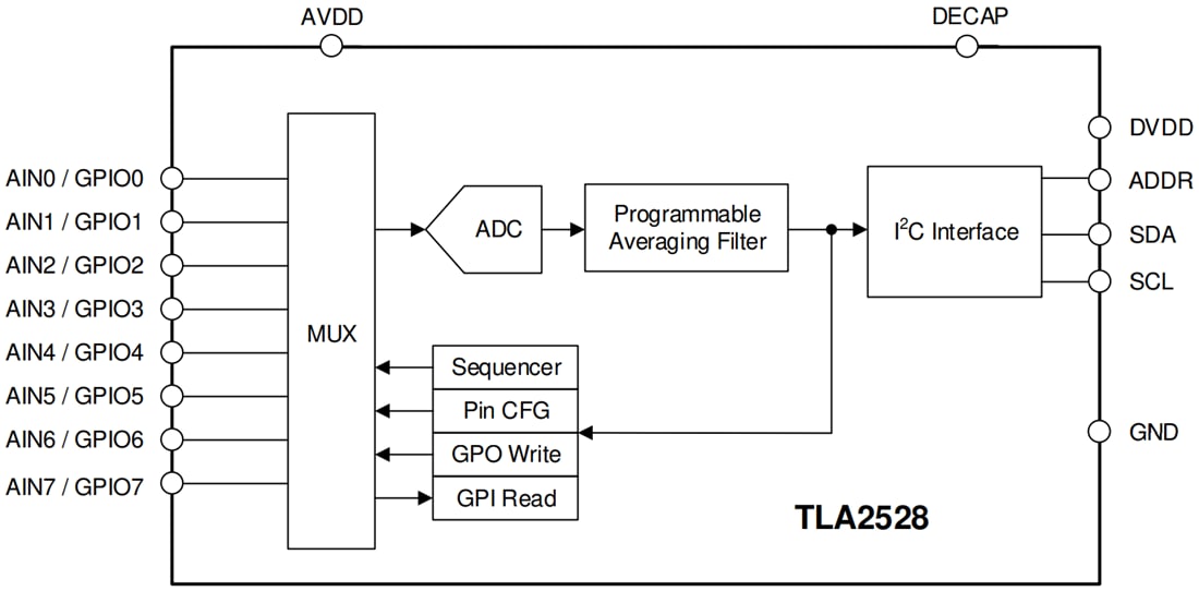 TLA2528 12-Bit Analog-to-Digital Converter (ADC) - TI | Mouser