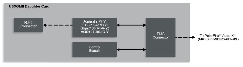 VIDEO-DC-USXGMII FMC Daughter Card - Microchip Technology | Mouser