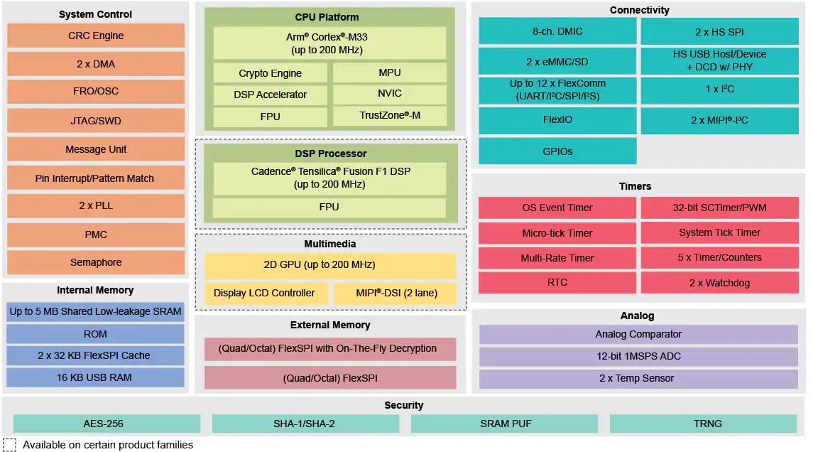 i.MX RT500 Crossover Microcontrollers - NXP Semiconductors | Mouser