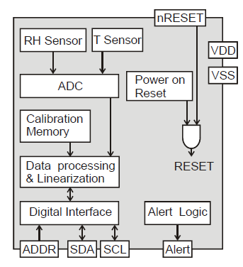 SHT3xA Automotive Humidity & Temperature Sensors - Sensirion | Mouser