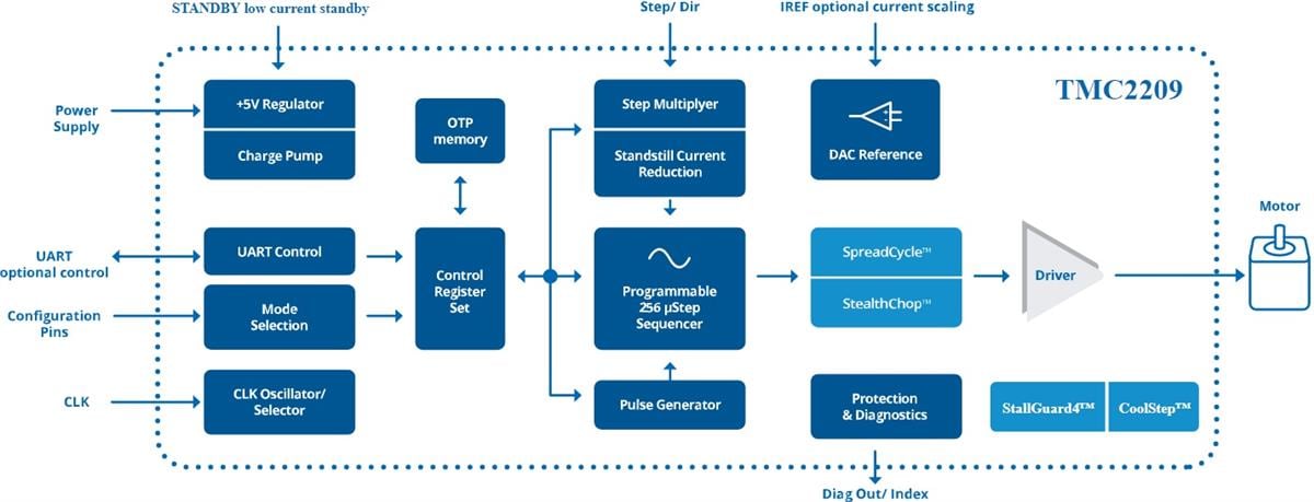 TMC2209-LA Stepper Motor Driver IC - ADI Trinamic | Mouser