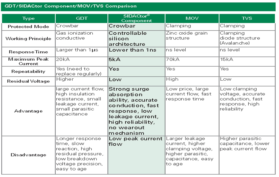 SIDACtor + MOV AC Line Protection - Littelfuse | Mouser