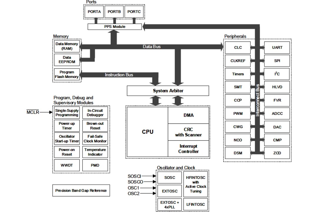 PIC18-Q40 8-Bit MCUs with XLP Technology - Microchip Technology | Mouser