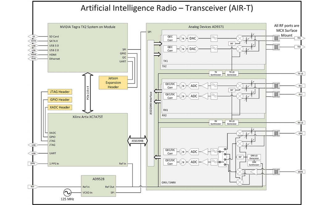 AIR7101 Artificial Intelligence Radio-Transceiver - Deepwave Digital ...