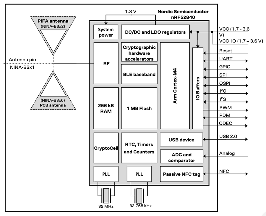 NINA-B3 Stand-Alone Bluetooth 5 Low Energy Modules - u-blox | Mouser
