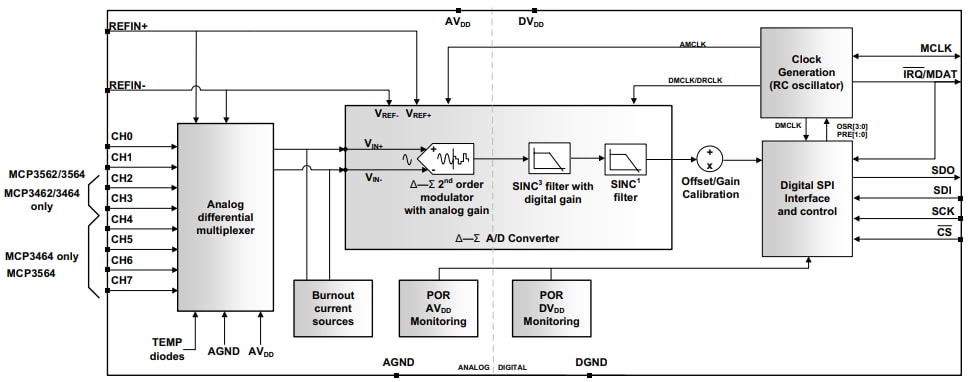 MCP3x6x Sigma-Delta ADCs - Microchip Technology | Mouser