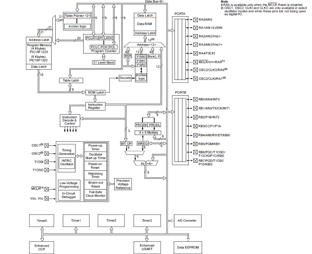 PIC18F1220 & PIC18F1320 8-Bit Microcontrollers - Microchip Technology ...