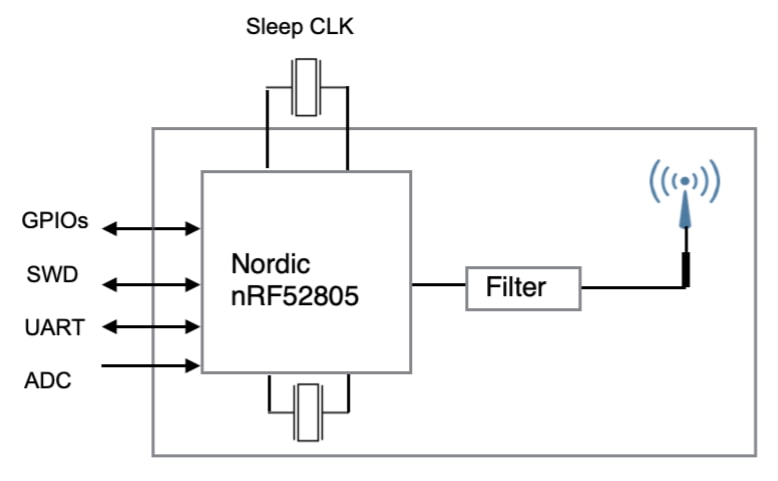 BC805M Bluetooth Low Energy, BLE 5.2 Modules - Fanstel | Mouser