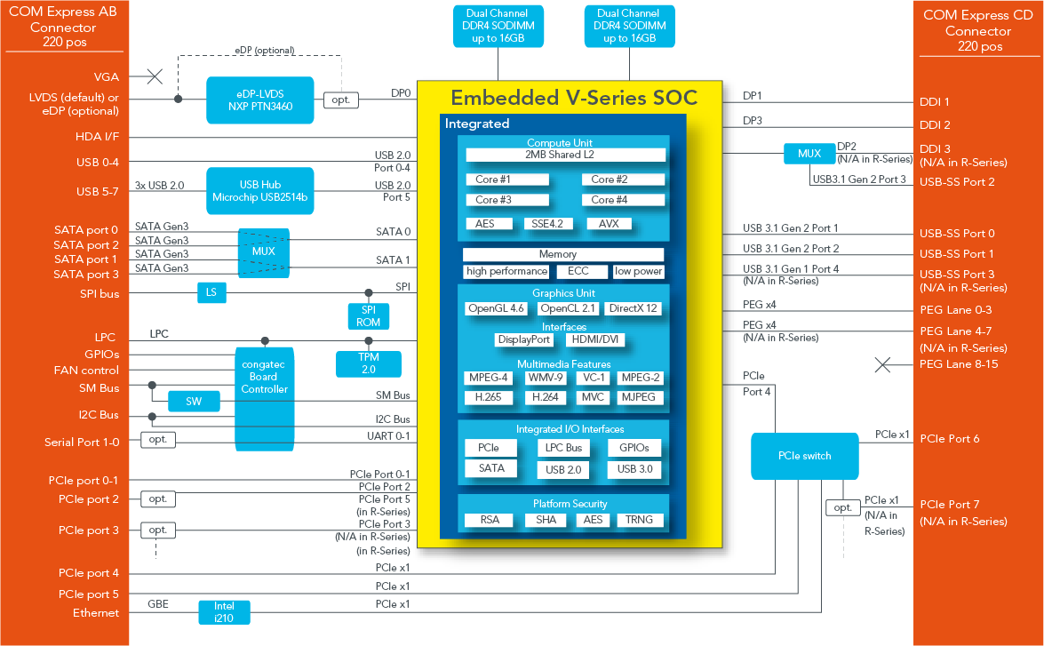 COM Express Type 6 Module Based on AMD Ryzen - congatec | Mouser