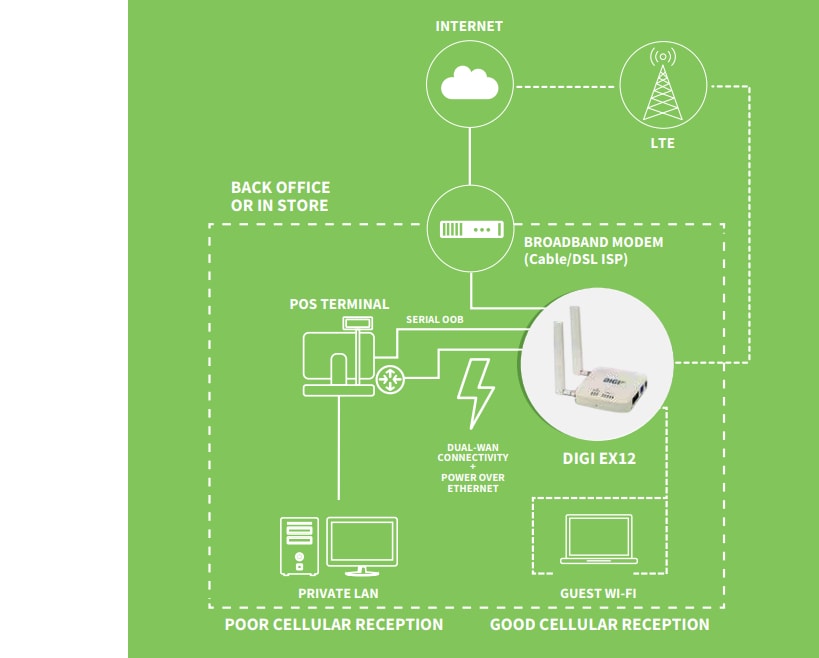 EX12 LTE Cellular Extenders - Digi | Mouser