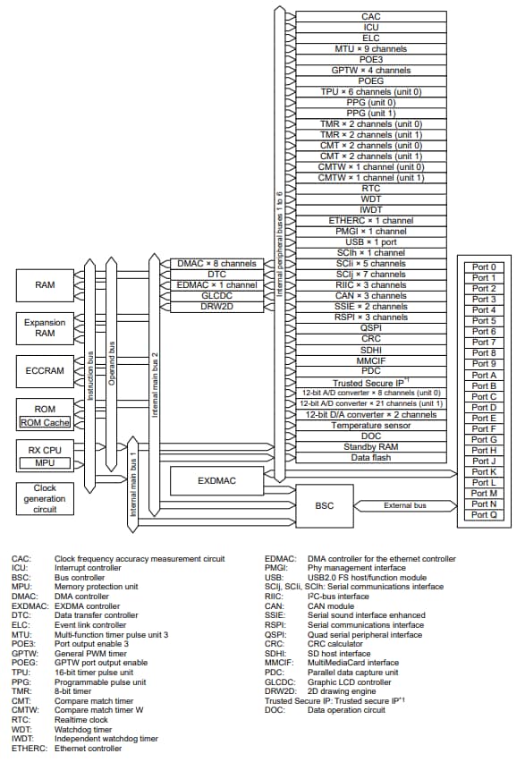 RX66N Microcontrollers - Renesas | Mouser