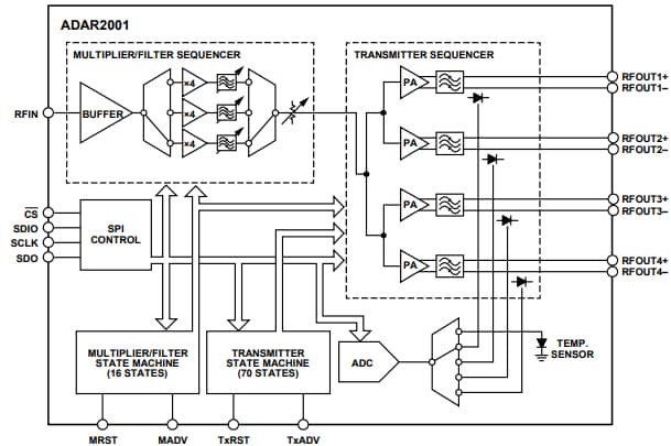 ADAR2001 4-Channel Transmitter (10GHz to 40GHz) - ADI | Mouser