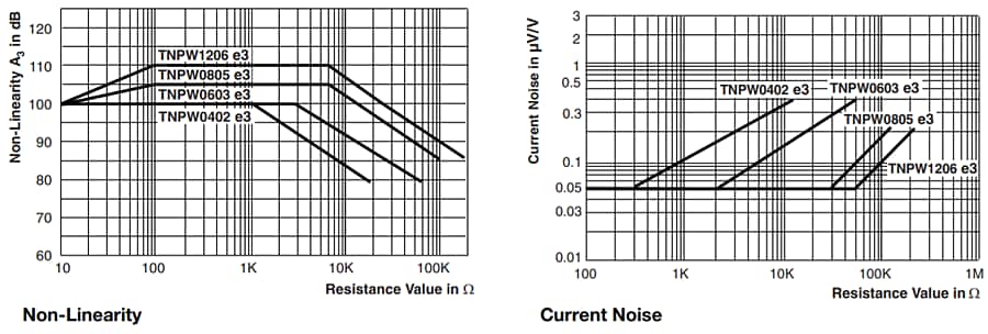 TNPW e3 Thin-Film Flat Chip Resistors - Vishay / Dale | Mouser