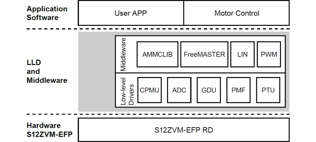 S12ZVM-EFP Electrical Fuel Pump Reference Design - NXP Semiconductors | Mouser