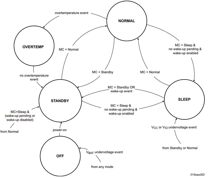 TJA1145A High-Speed CAN Transceivers - NXP Semiconductors | Mouser